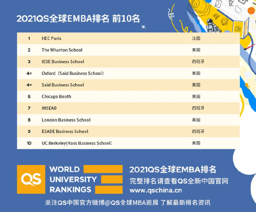 2021QS全球EMBA排名Top10_托福_新东方在线