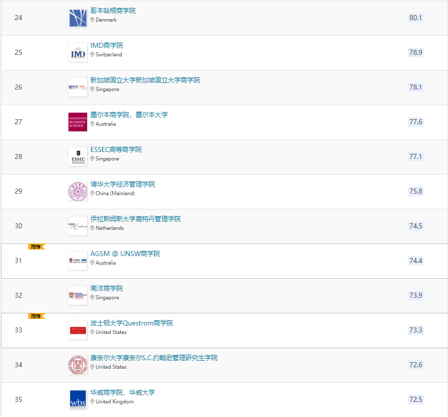 QS2023年全日制MBA&商科硕士排名_雅思_新东方在线