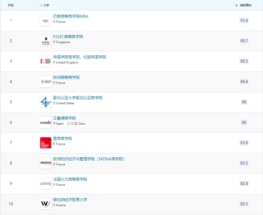 QS2023年全日制MBA&商科硕士排名_雅思_新东方在线