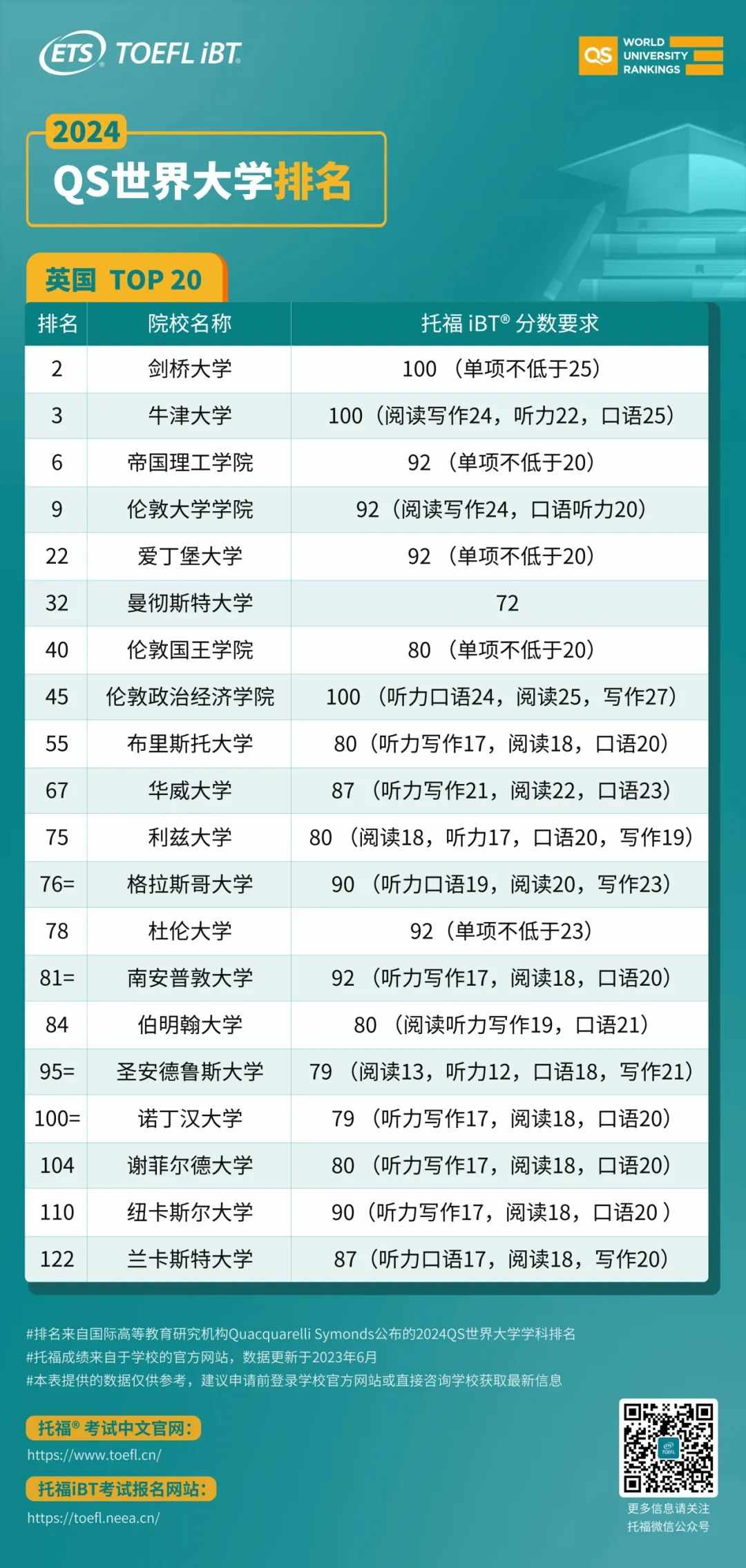 2024最新qs英国世界大学排名TOP10_托福_新东方在线