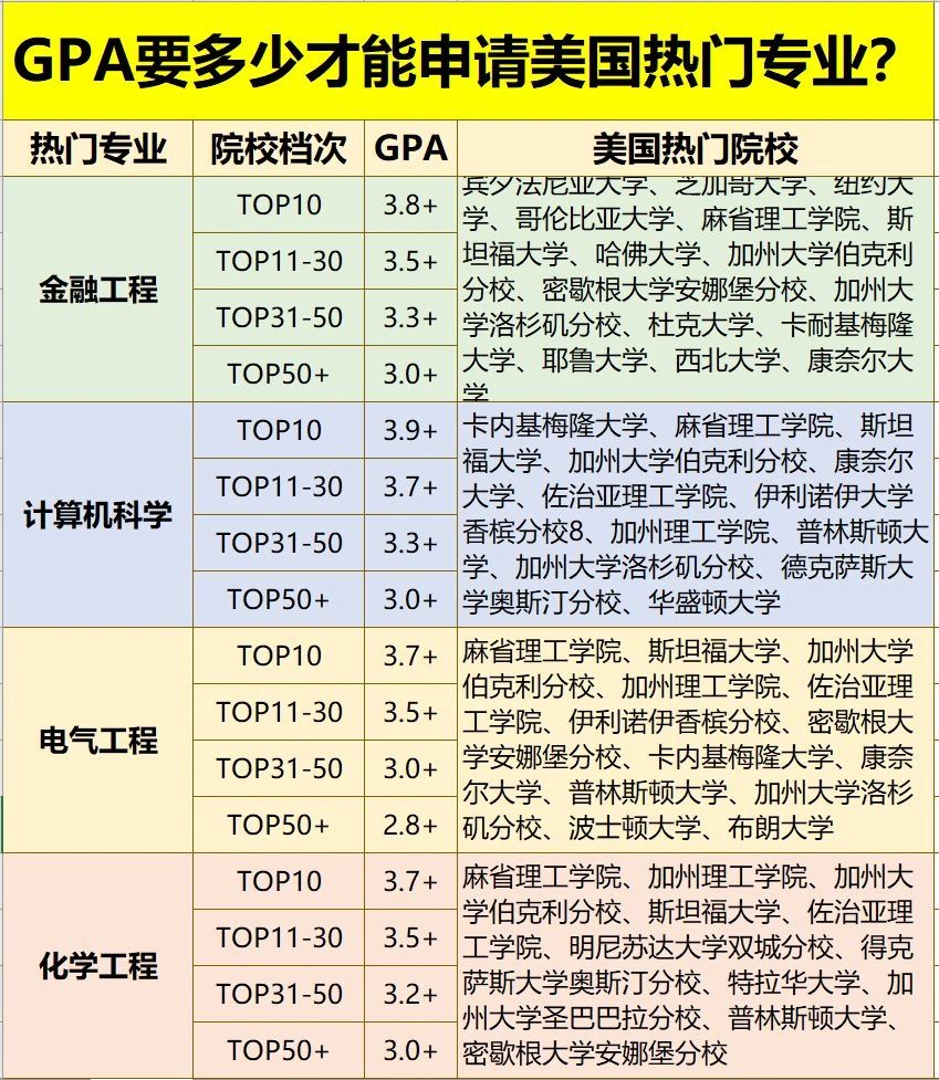 申请美国热门专业GPA要多少才能申请？_SAT_新东方在线
