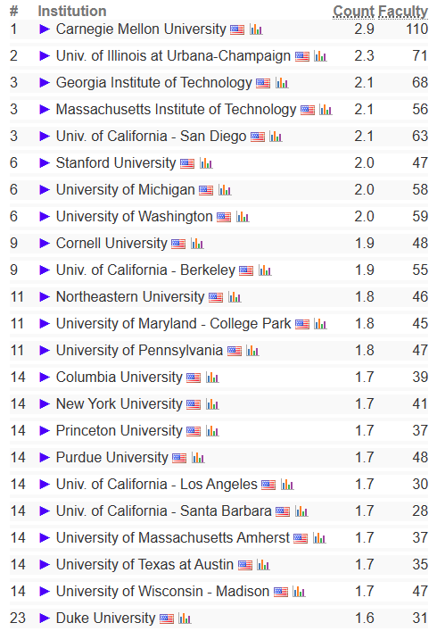 2023年美国计算机CS Rankings排名_雅思_新东方在线