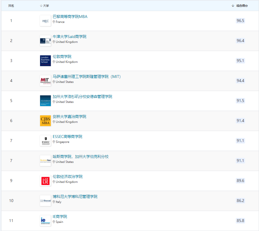QS2023年全日制MBA&商科硕士排名_雅思_新东方在线